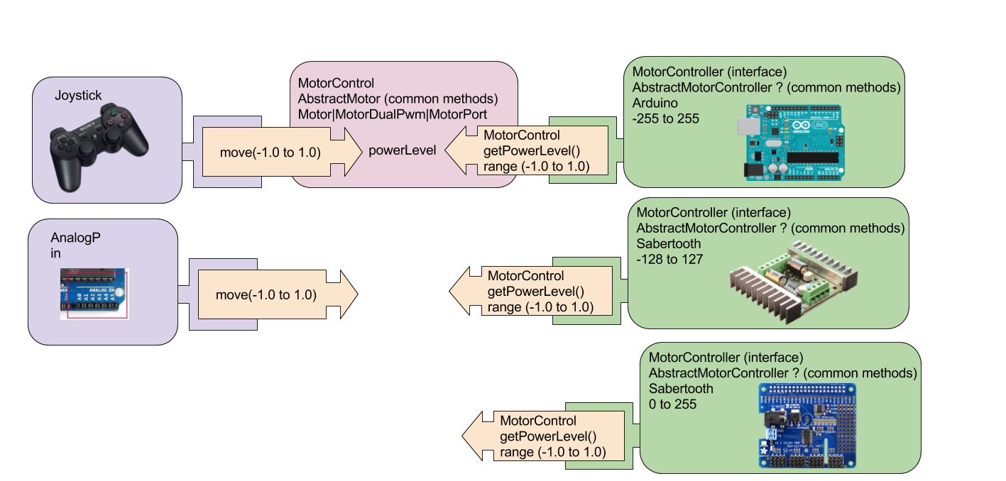 MotorControl MotorController and the power range between them | MyRobotLab